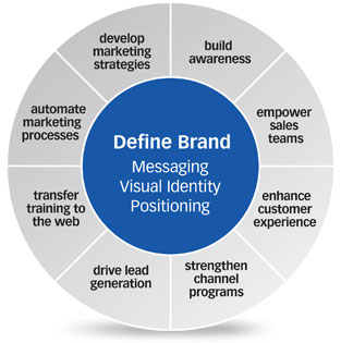 4 Stages of Brand Development That Will Energize Your Marketing